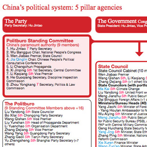 Chinese Leaders